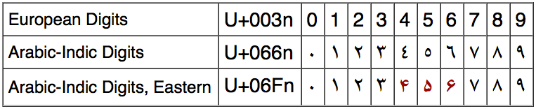 Text Layout Requirements for the Arabic Script