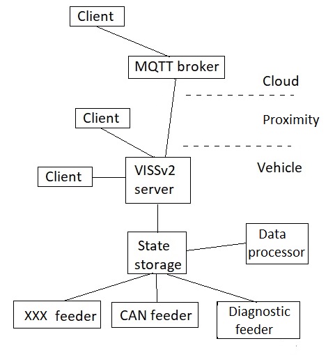 W3C Vehicle Information Service Specification ver 2 Reference Implementation Tutorial :: W3C ...